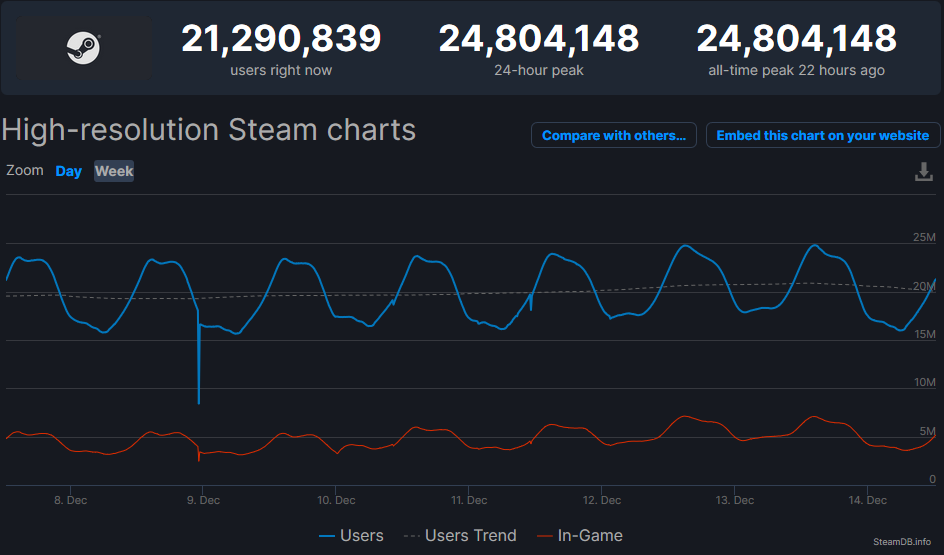 Steam Sets Highest Concurent Users at 24.7M