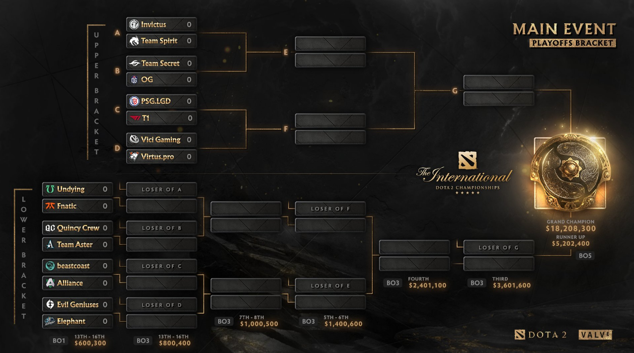 Dota 2 TI10: Our Picks for the Initial Matches of the Main Event